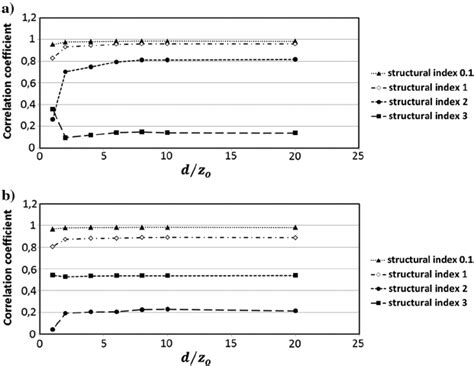 Correlation Coefficients Between The Total Field Anomaly And The