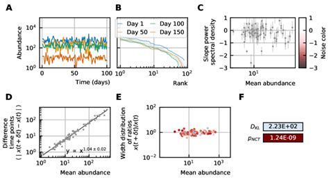 A Stochastic Logistic Model Is Able To Reproduce The Different
