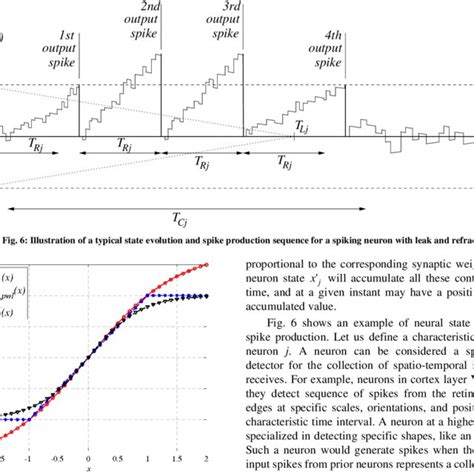 Comparison Between The Three Nonlinear Functions And Download