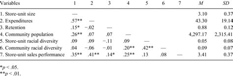 Means Standard Deviations And Correlations Among Variables N 220