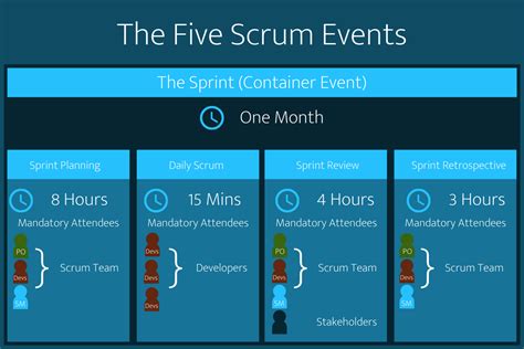 scrum events unlock the power in the five scrum events