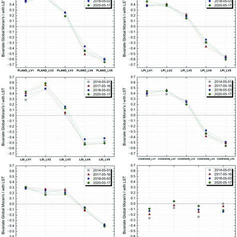 Bivariate Global Morans I Between Landscape Metrics Of Ipsd Levels And