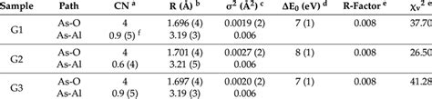 As K Edge Exafs Fitting Parameters Download Table