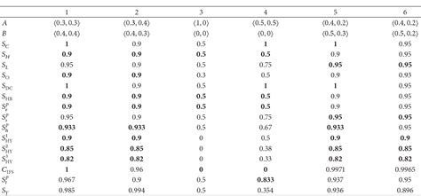 Table 1 From A New Similarity Measure Between Intuitionistic Fuzzy Sets