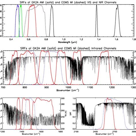 Spectral Response Functions Srfs For Visible And Near Infrared