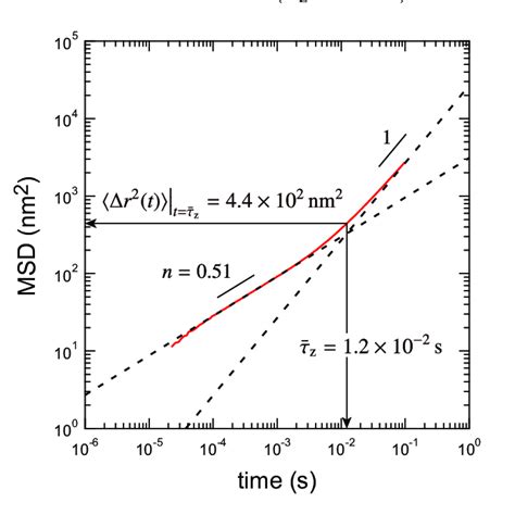 Mean Square Displacement Msd Of Probe Particles At The Gel Point Red
