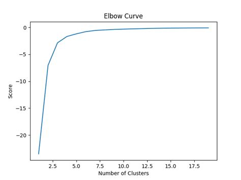 k means clustering analysing city of london traffic