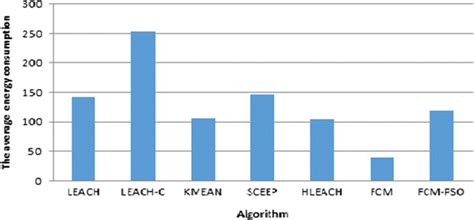 The Average Energy Consumption By Various Algorithms Download