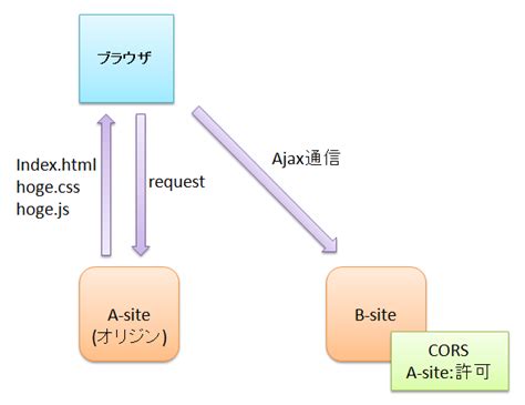 cors cross origin resource sharing によるクロスドメイン通信の傾向と対策 ｜ developers io