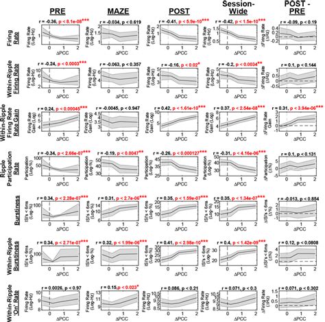 Fig S15 Excitability Characteristics By Δpcc Score Spearmans
