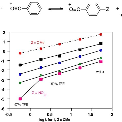 Logarithms Of Rate Constants For Solvolyses Of Acid Chlorides 1 In