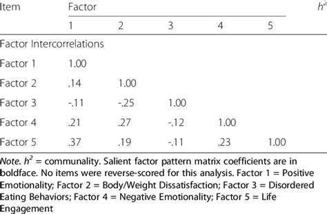 Factor Pattern Matrix Results For Rotated Factors Continued