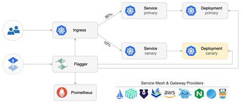 flagger a progressive delivery kubernetes operator