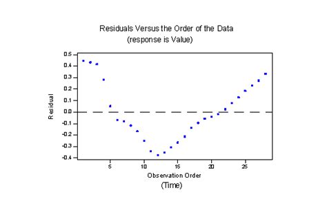 time series positive serial correlation cross validated