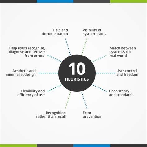 Usability Heuristics Evaluation Principles And Relevance To… By