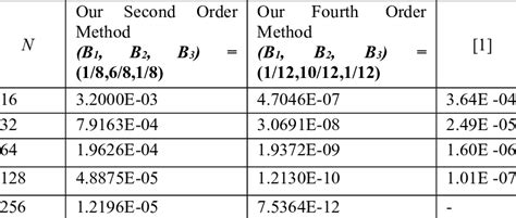 Maximum Absolute Errors Of Exmaple 2 Download Scientific Diagram