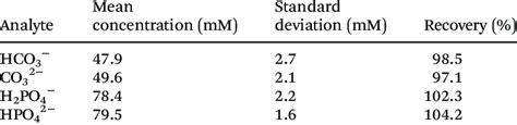 Spiking Recovery Assessment Using Univariate Calibration Curves