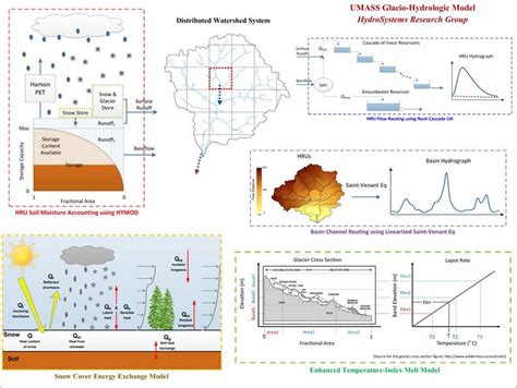 Diagram Of The Umass Hydrologic Model With Glacial Component Download