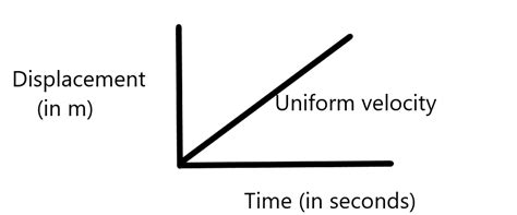 When A Body Will Have Uniform Velocity