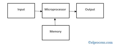 microprocessor components generations and its types