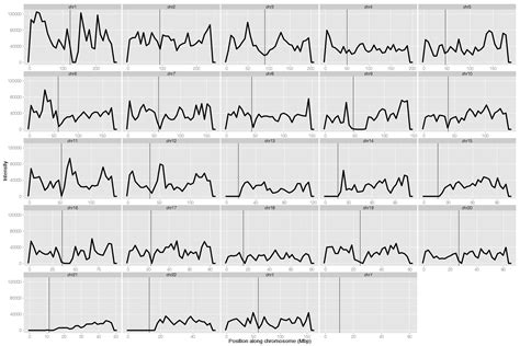 github bbarrilleaux chromosomehistogram graph