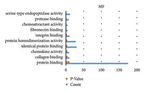 Go Kegg And Ppi Analyses Of 243 Degs A C Go Functional Enrichment