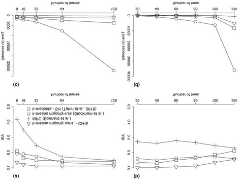 Comparison Of Our Algorithm Δ Based On K Means Tree Clustering With