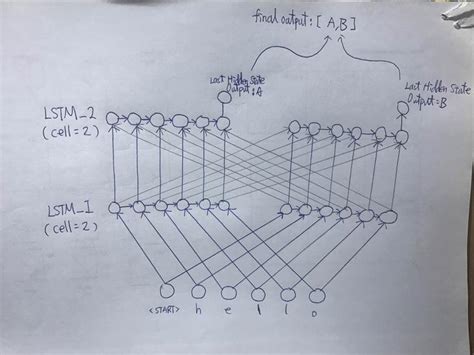 Lstm Model Architecture