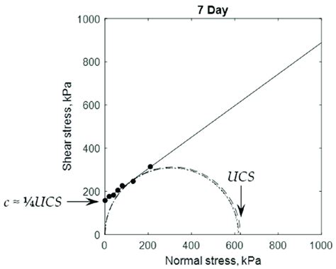 Relationship Between Cohesion Friction Angle And í µí± í µí° ¶í µí±