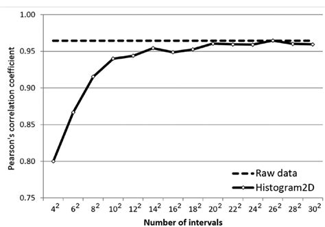 Pearsons Correlation Coefficient Of A Double Histogram Vs Number Of