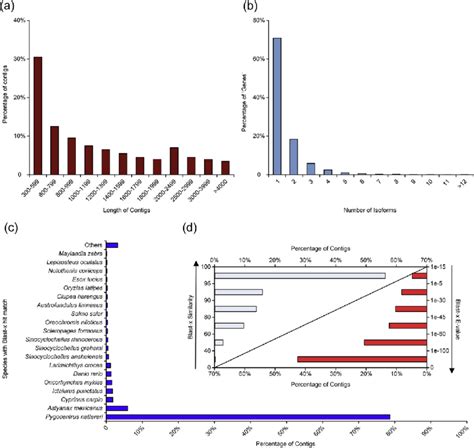 Quality Assessment And Blast X Analysis Of The Gold Standard