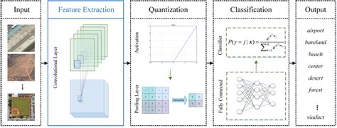 convolutional neural network cnn framework cnn generally contains