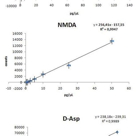 Calibration Curves Obtained For The Three Analytes Download