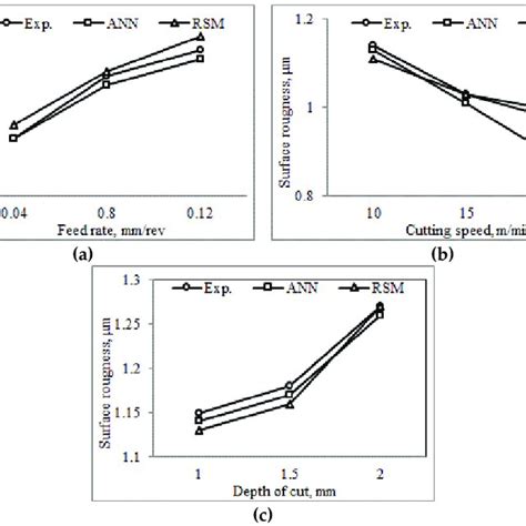 Comparison Of Surface Roughness Of Experimental Data Ann And Rsm A