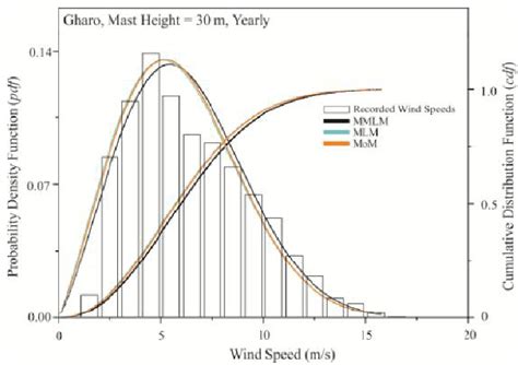Histogram Of Yearly Recorded Wind Speed Data And Weibull Functions