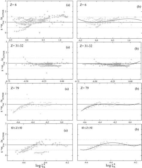 Plots Of S σexp σecpssr For K Shell Ionization Cross Sections As A