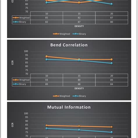 Correct Classification Rate Utilizing Different Network Construction