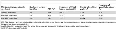 Statistics Of Three Itraq Quantitative Proteomic Experiments