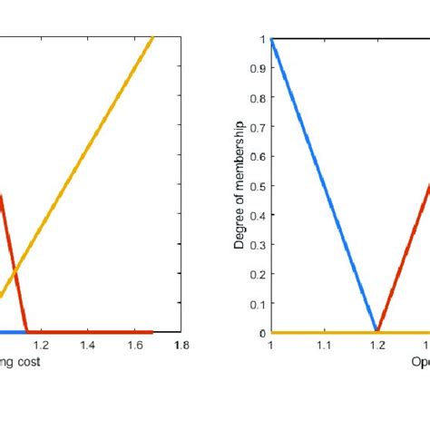 Membership Functions Of Input Parameters A Weight B Distance C
