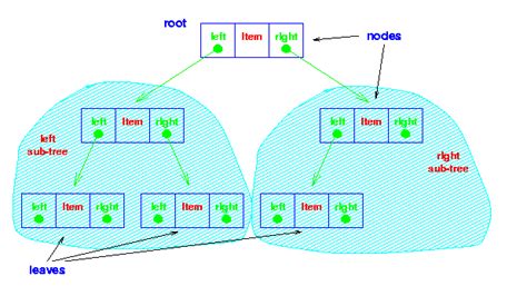 data structures and algorithms trees