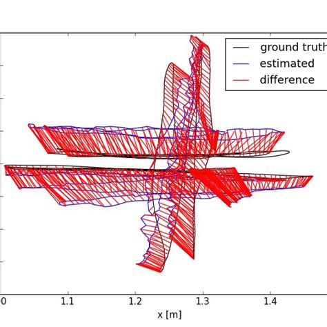 Examples Of The Absolute Trajectory Error Evaluation The First And