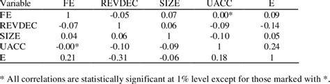 Pearson Spearman Correlations Above Below The Diagonal Sample Of
