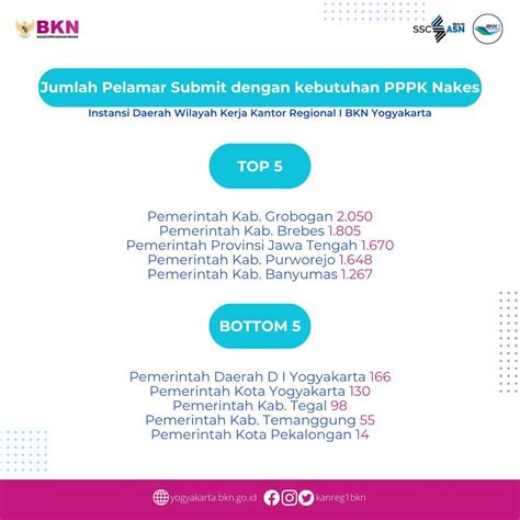Statistik Pelamar Sscasn 2023 Kanreg 1 Bkn ~ Seleksi Casn Cpns Pppk