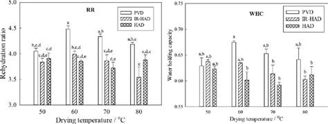 Rehydration Ratio Rr And Water Holding Capacity Whc Of Red Pepper