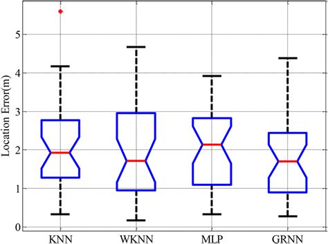 Boxplot Of Model Localisation Errors Download Scientific Diagram