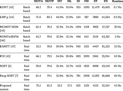 Comparison Table Of Different Resnet Architectures As Backbone Network
