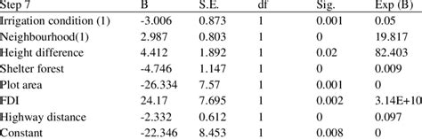 Variable Analysis Table B Partial Regression Coefficient S E