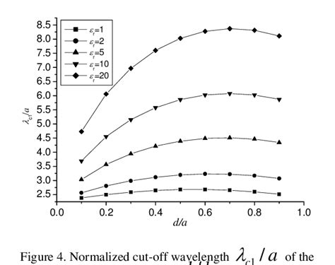 Shows The Variation Of The Normalized Cutoff Download Scientific Diagram