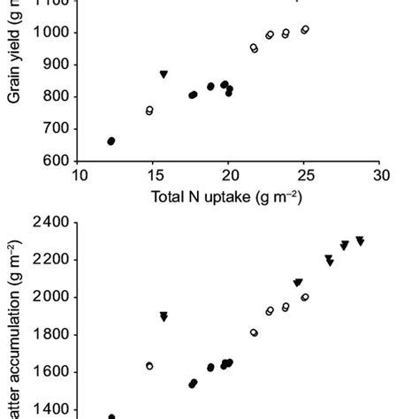Relationship Between Grain Yield A And Dry Matter Accumulation B