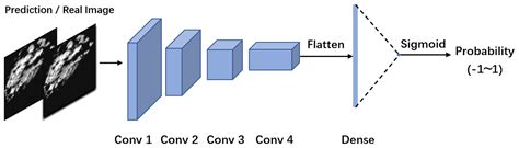Gmd Gan Argcprednet V1 0 A Generative Adversarial Model For Radar